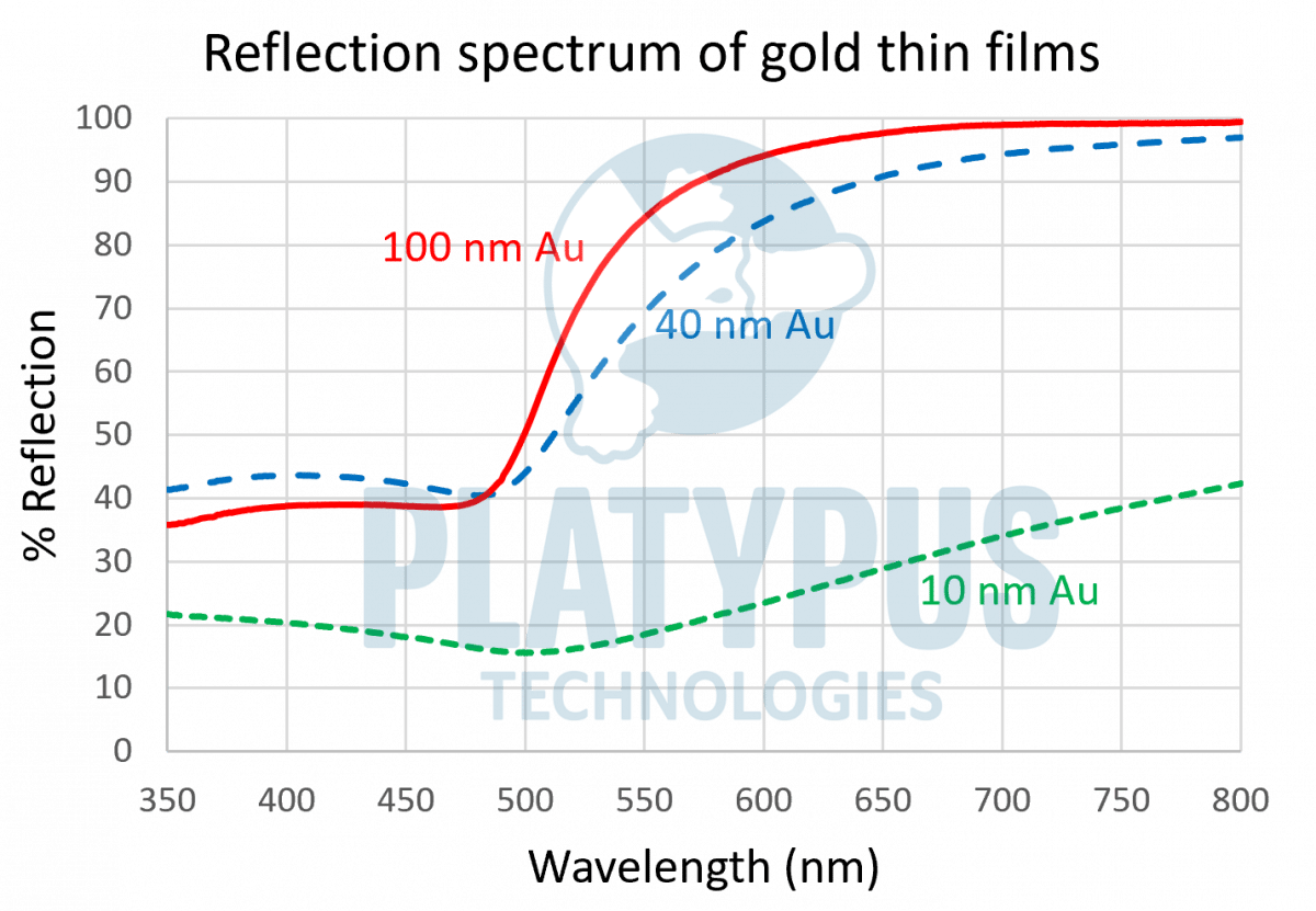 Gold Thin Films: Reflectivity Across Different Thicknesses