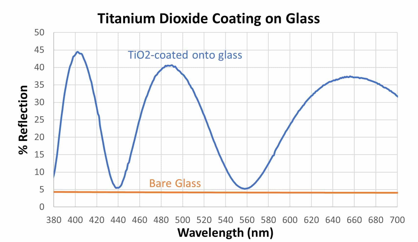 Titanium Dioxide Coatings: Properties and Applications